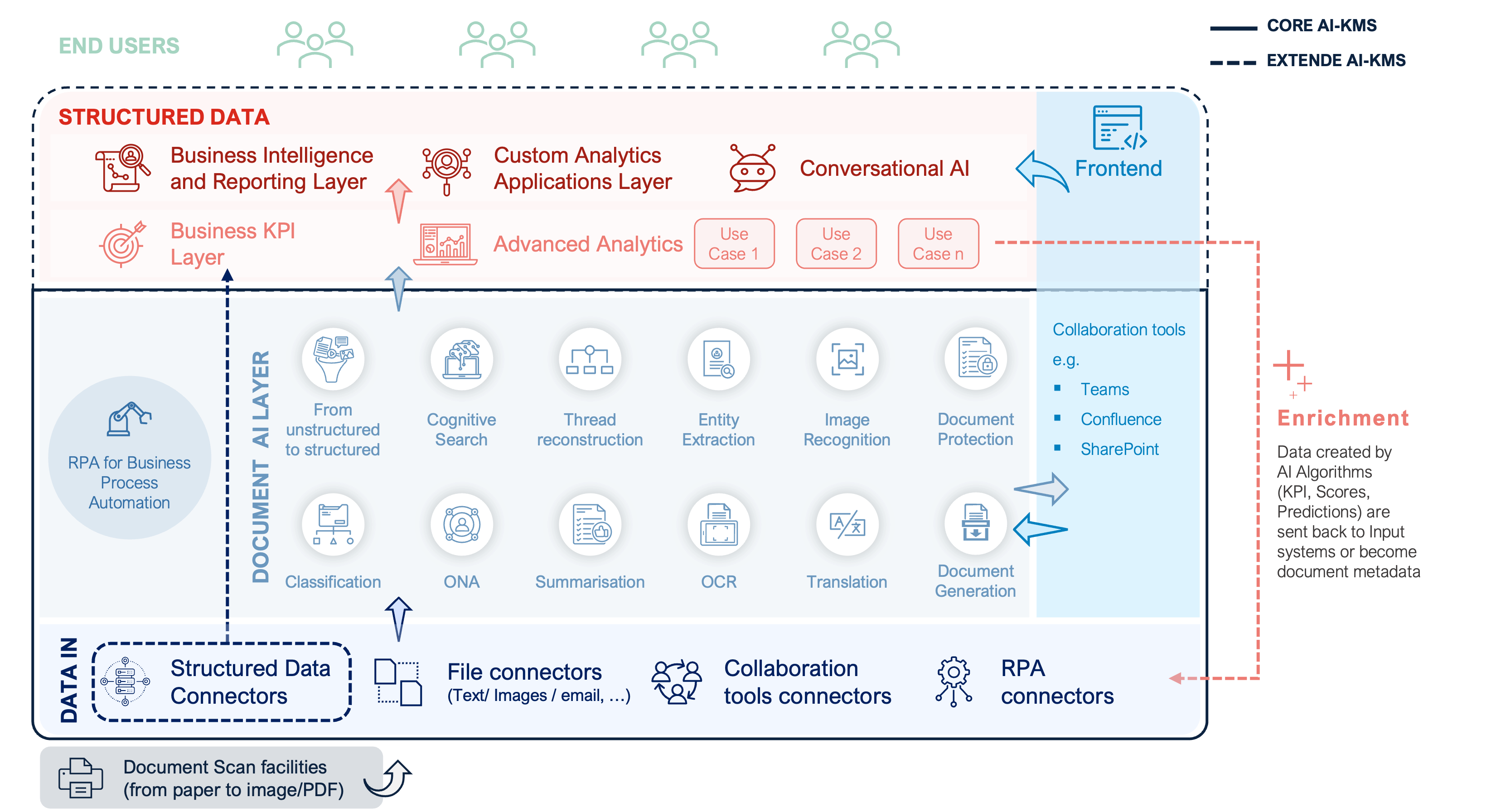 AI-empowered Knowledge Management System | Bip xTech
